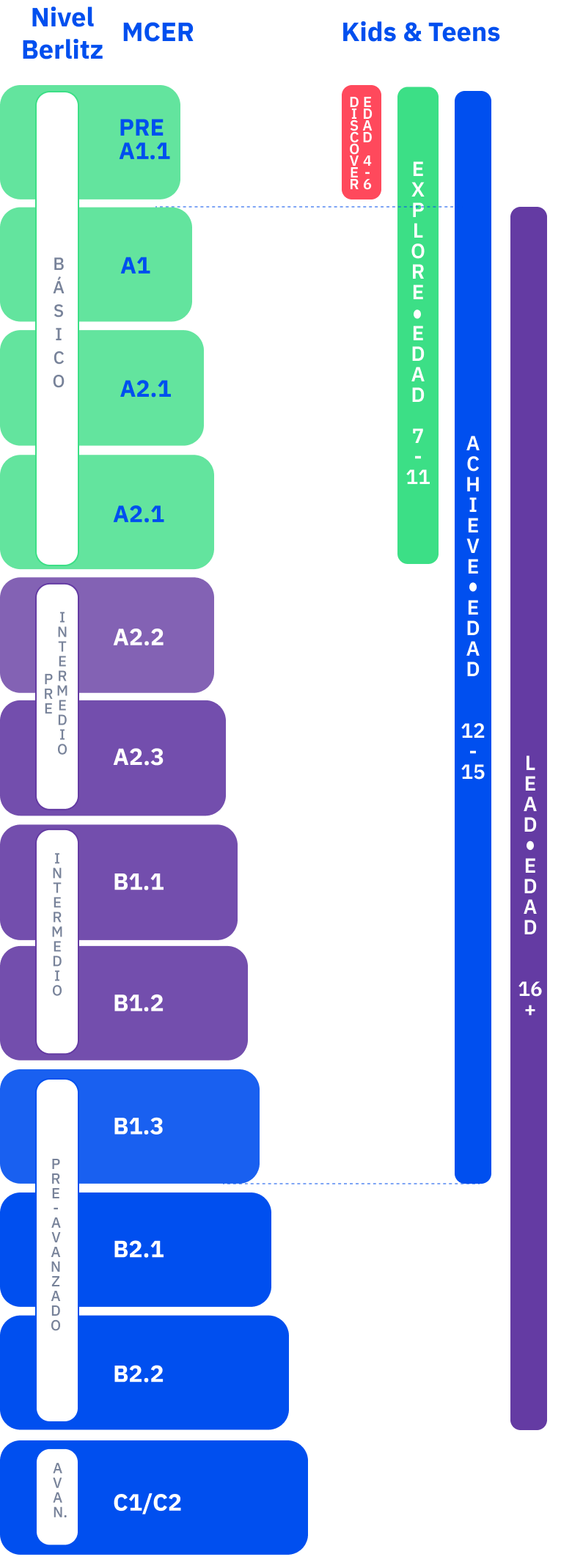 Berlitz Perú - Kids & Teens