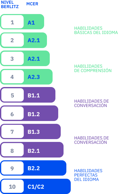 Berlitz Perú - Privados